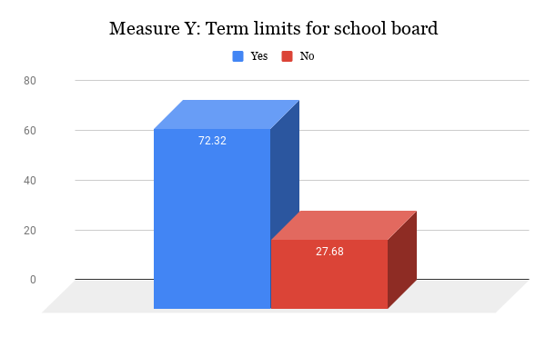 Measure Y passes, mandating school board term limit – The Paly Voice