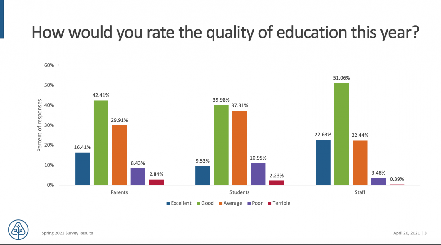 PAUSD releases results of online learning survey – The Paly Voice